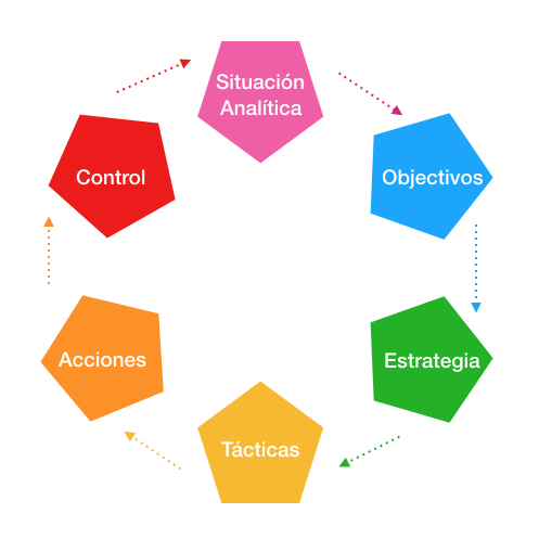 ¿Todavía no conoces el método SOSTAC? - ARDE - Agencia de expertos en ...
