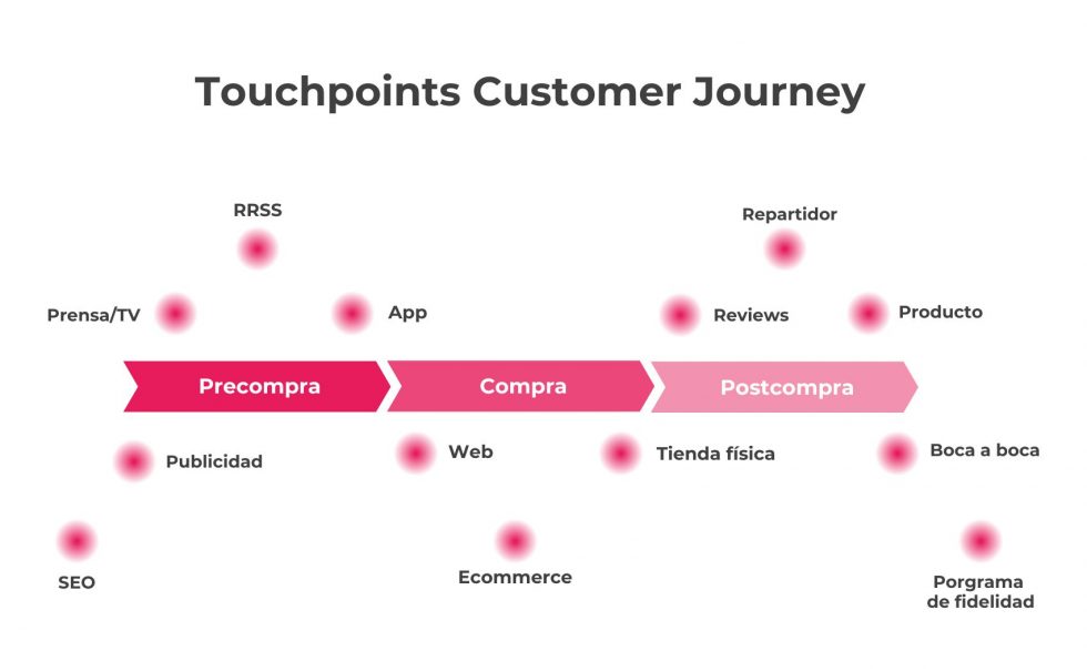 Touchpoints: puntos de contacto en el customer journey y ejemplos